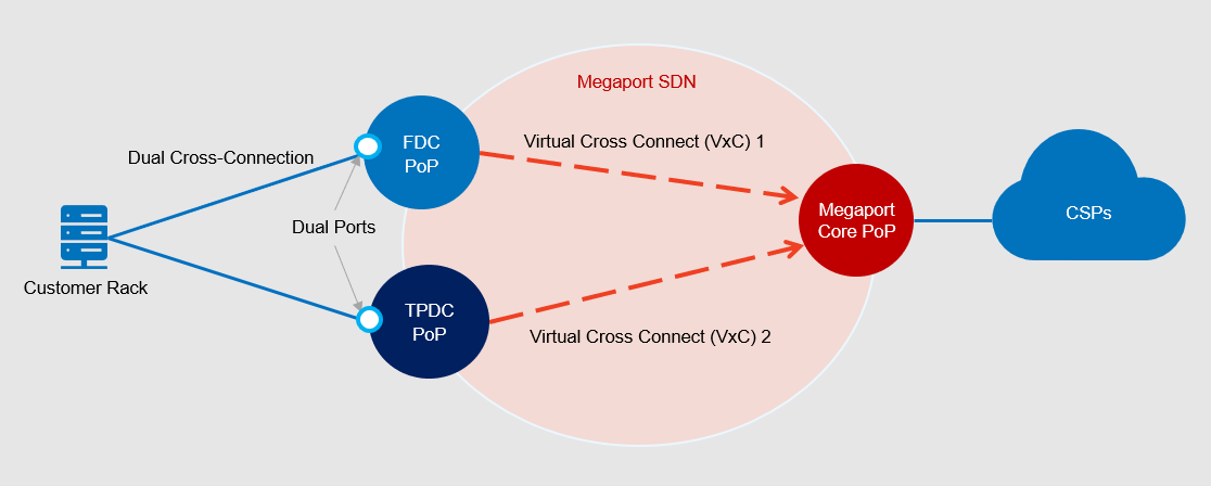 NTT Ltd. | Hong Kong Data Centers Cloud Connect Solution